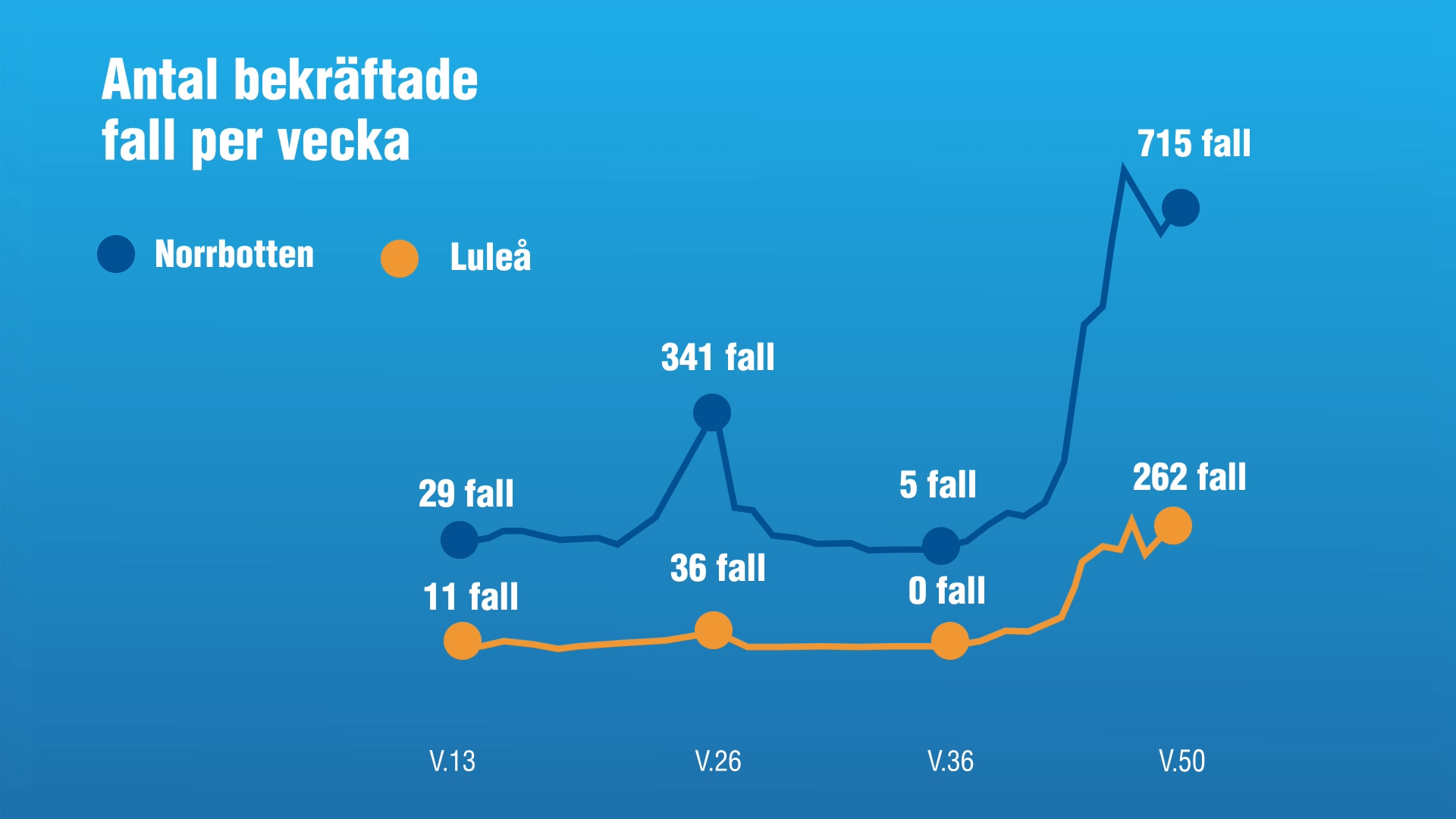 Uppdaterad grafik: Andra vågen - Vårt Luleå
